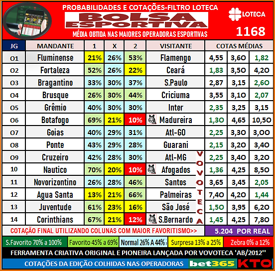 Dicas Essenciais para Loteca 1168: Maximizar Suas Chances